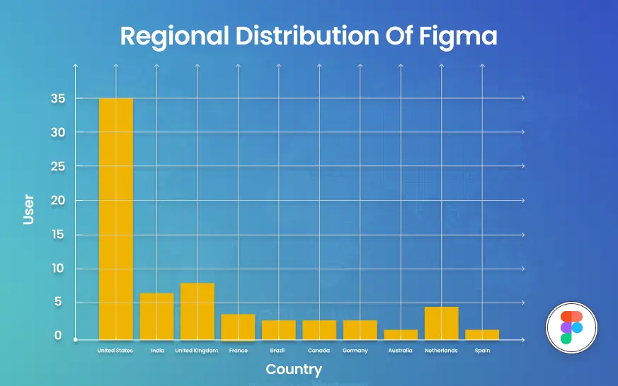 Figma Users by Country — Global Usage, Rankings, and Growth Insights